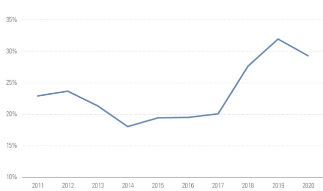 Synthetic ETFs: Documenting a decade of change