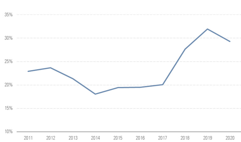 Synthetic ETFs: Documenting a decade of change