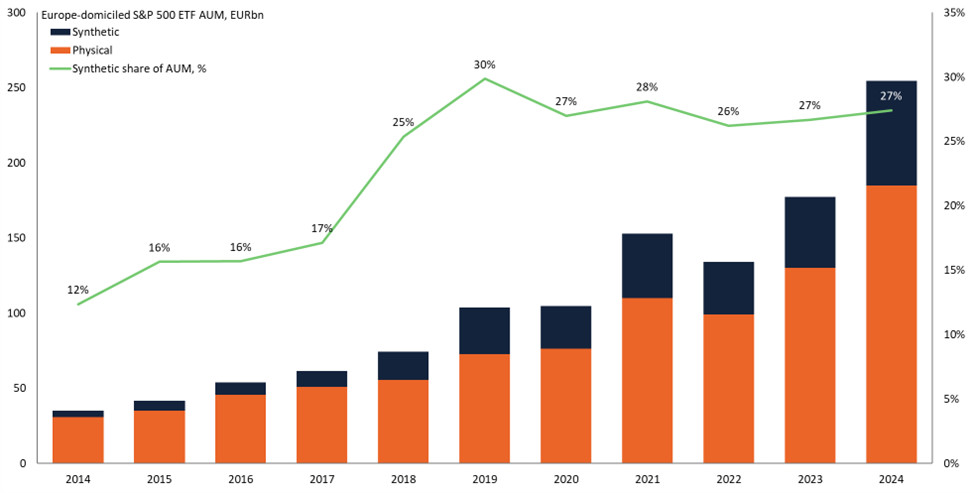 Invesco launches world-first synthetic equal weight ETF