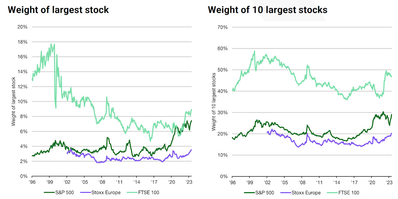 Equal-weight ETFs: The solution to overconcentration?