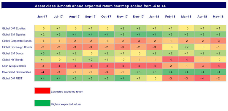 Asset allocation trends in Spring - May update