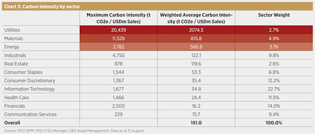 Building a carbon efficient sustainable ETF: A case study