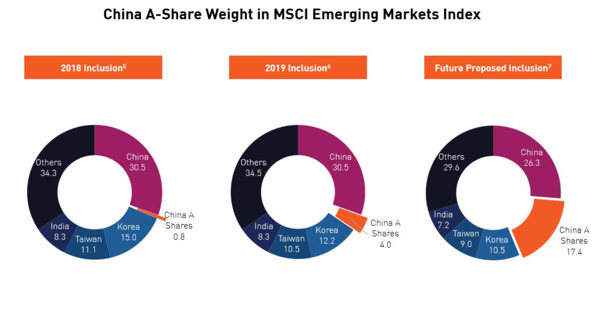 MSCI China A index vs CSI 300