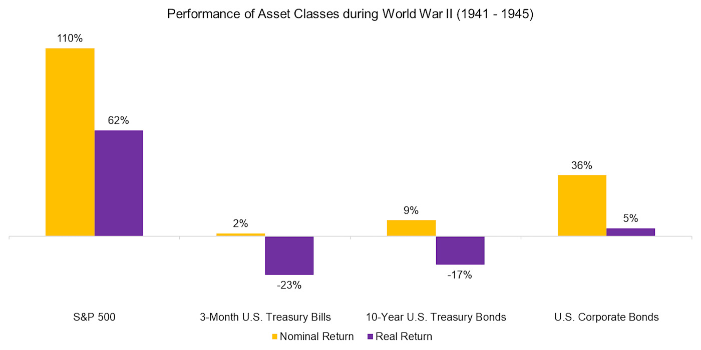 Which sectors and factors outperform in wartime?