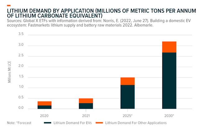 Lithium market update: Elevated prices are creating favourable dynamics for miners