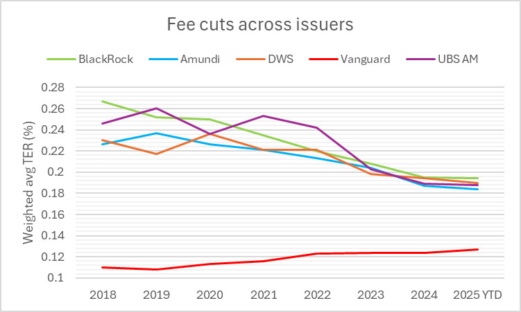 ETF Wrap: Vanguard offers joint lowest-fee global aggregate ETF