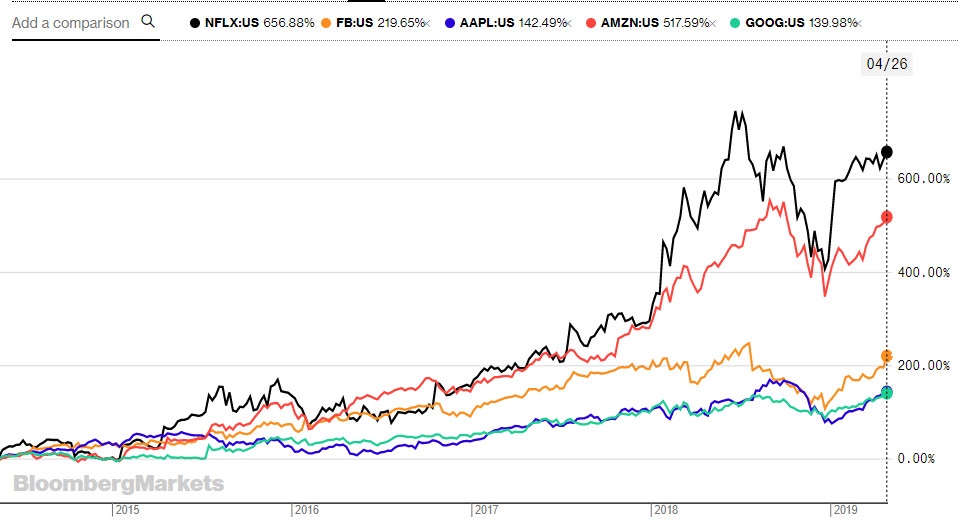 Is FAANGs as good as what it used to be?