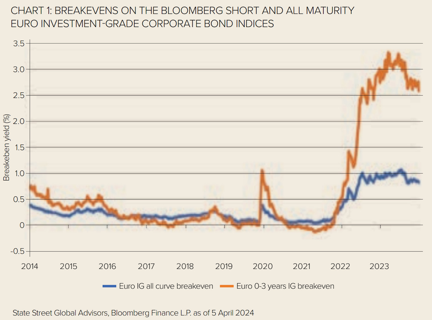 Navigating uncertain bond markets with short-duration credit