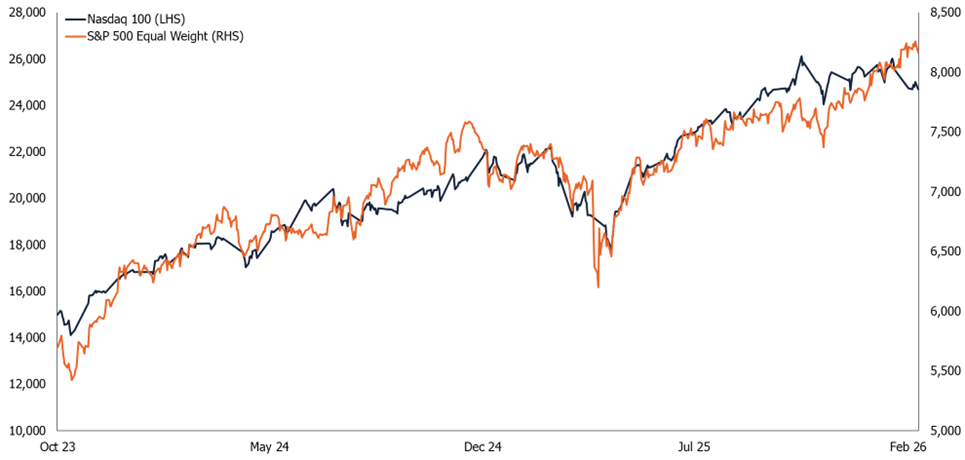 Investors revisit S&P 500 equal weight ETFs amid software selloff
