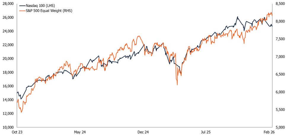 Investors revisit S&P 500 equal weight ETFs amid software selloff