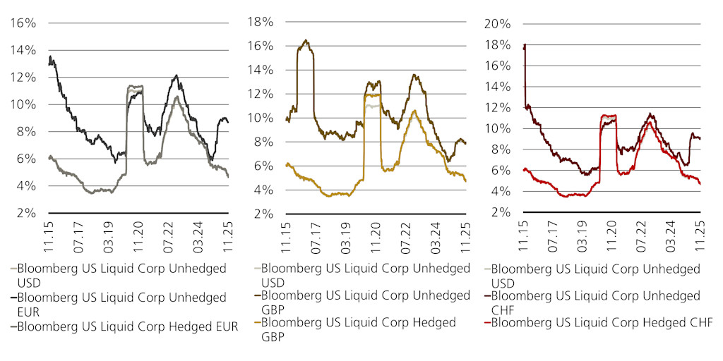 The importance of currency hedging in fixed income