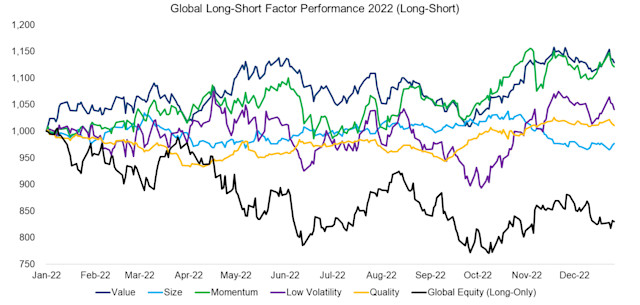 Factor ETFs enjoy ‘best year’ of outperformance in a decade in 2022