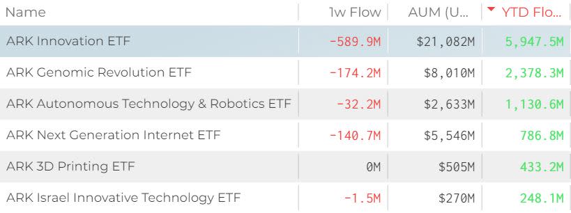ARK ETF investors continue to pile in despite poor performance