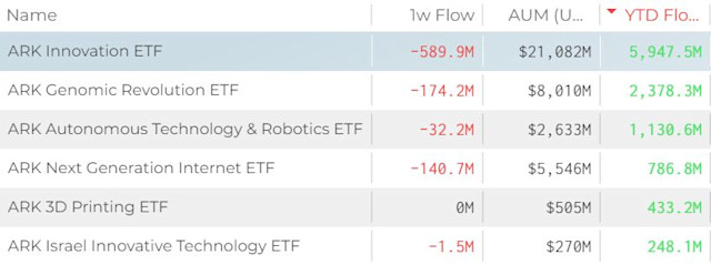 ARK ETF investors continue to pile in despite poor performance