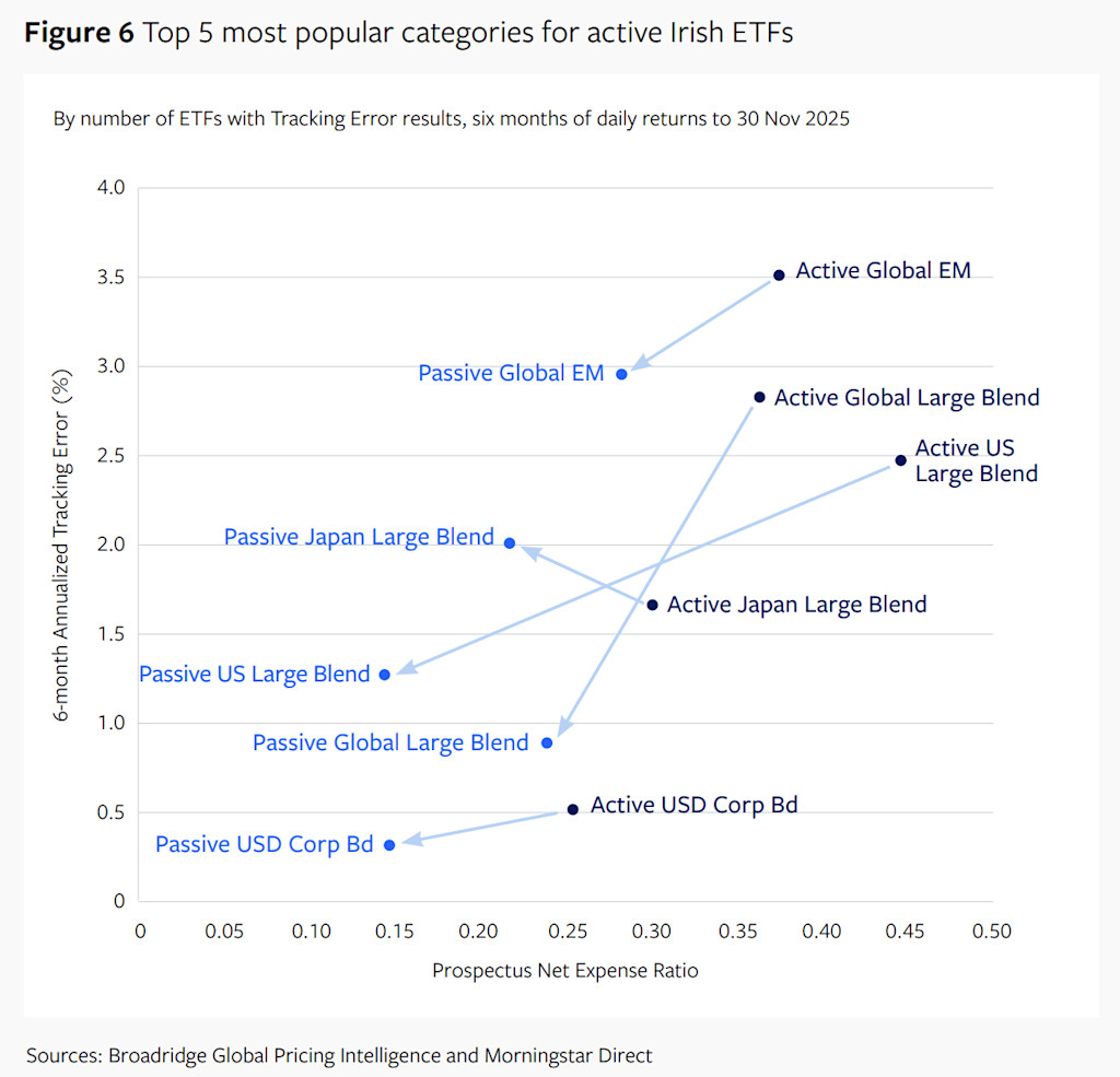 Active ETFs in Europe less active than US peers