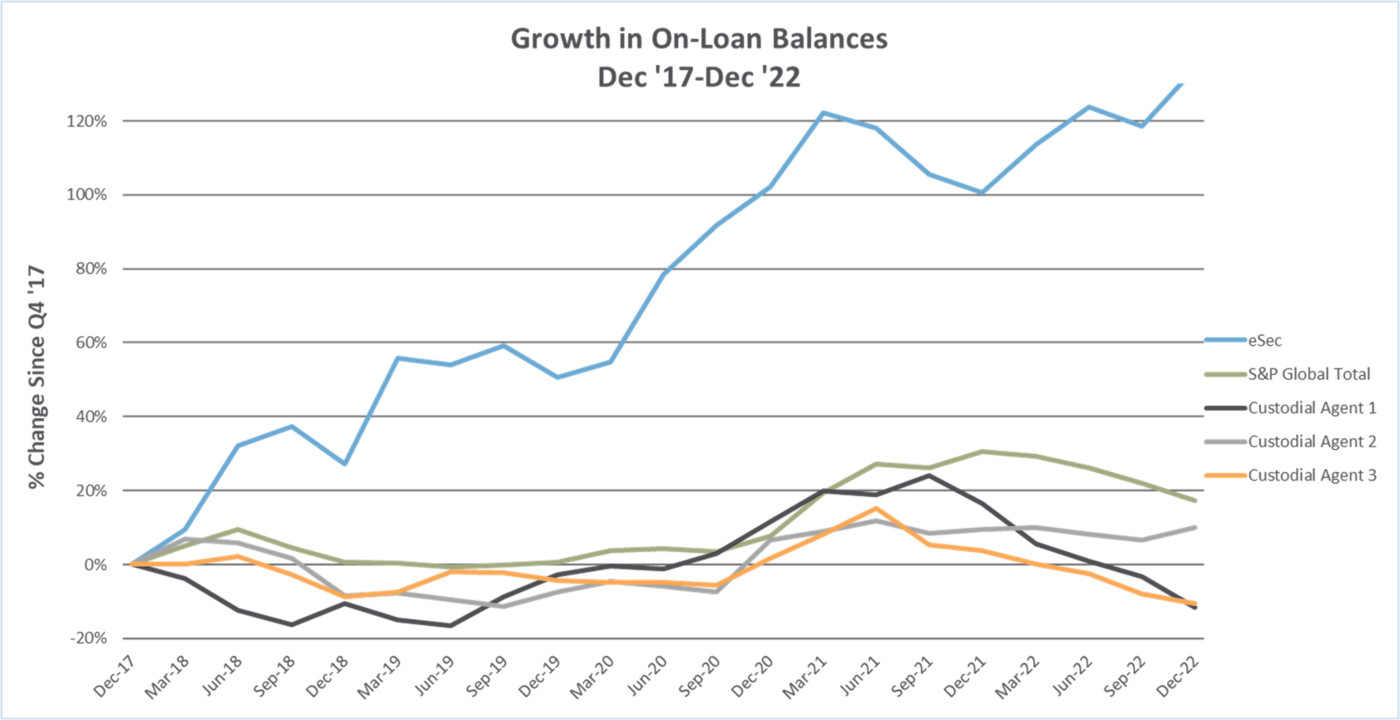 Securities lending, RWA costs and indemnification