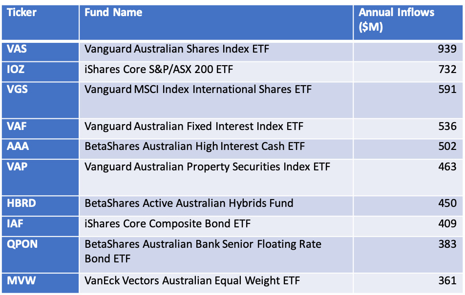 The Aussie ETF providers that made it rich in 2019