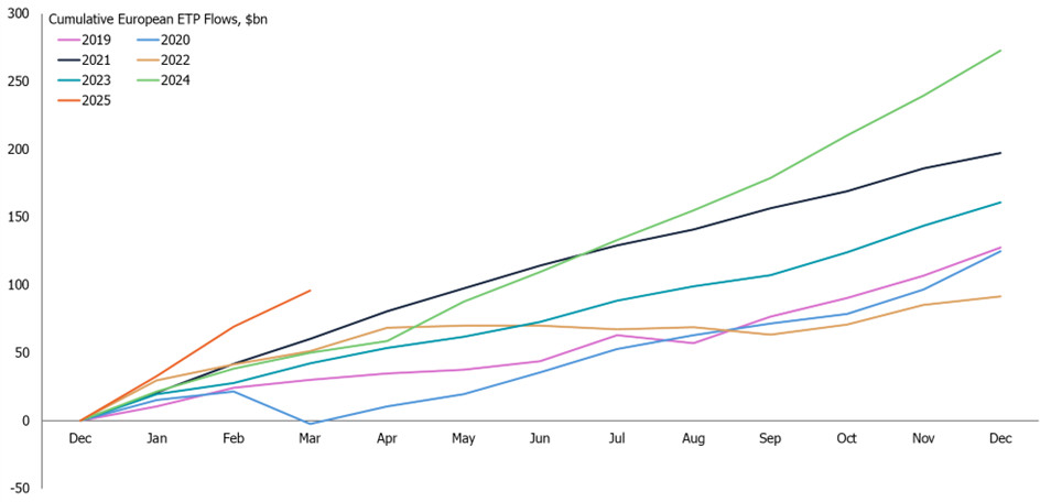 Winners and losers from a record quarter of European ETP flows