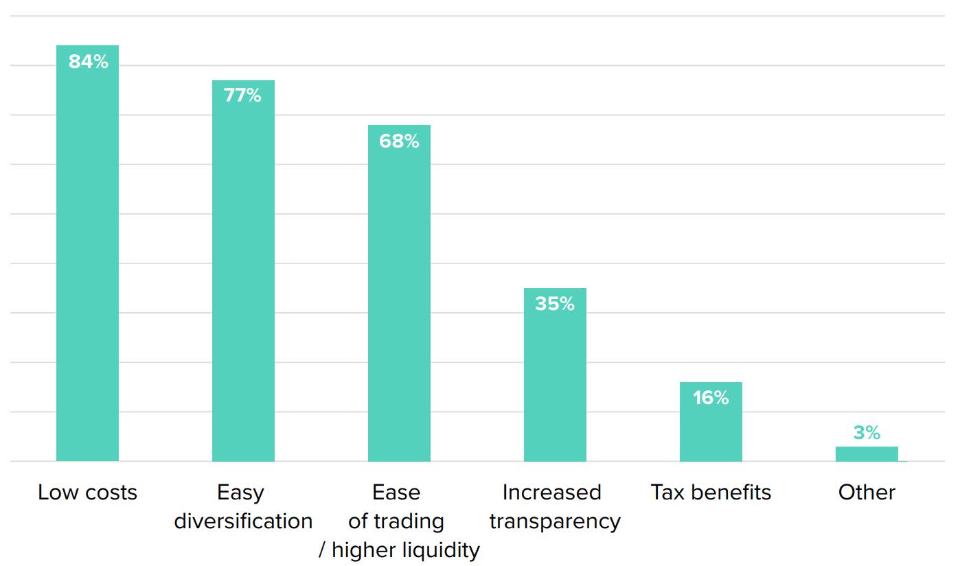 Shift from active mutual funds to ETFs accelerating, survey finds