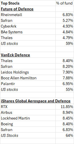 Defence ETFs for a changing macro narrative