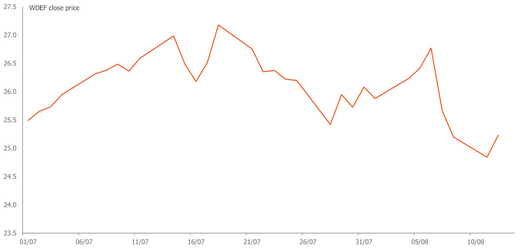 European defence ETFs fall on ceasefire hopes in Russia-Ukraine war