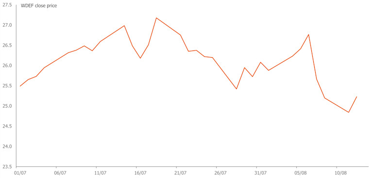 European defence ETFs fall on ceasefire hopes in Russia-Ukraine war