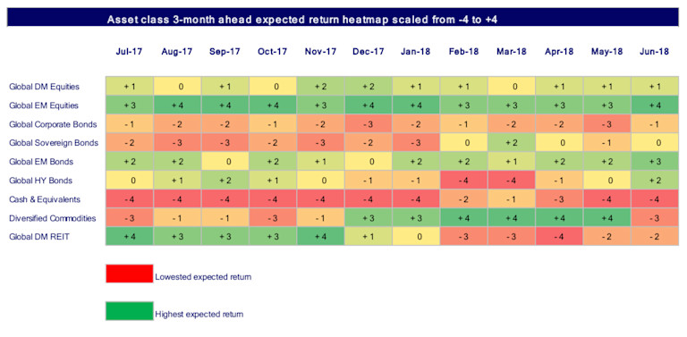 Asset allocation trends for the Summer- June update