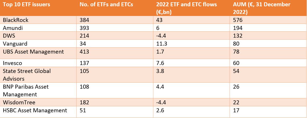 Which ETF issuers dominated Europe in 2022?