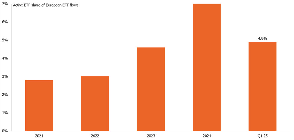 Active ETF growth stutters but headwinds not structural