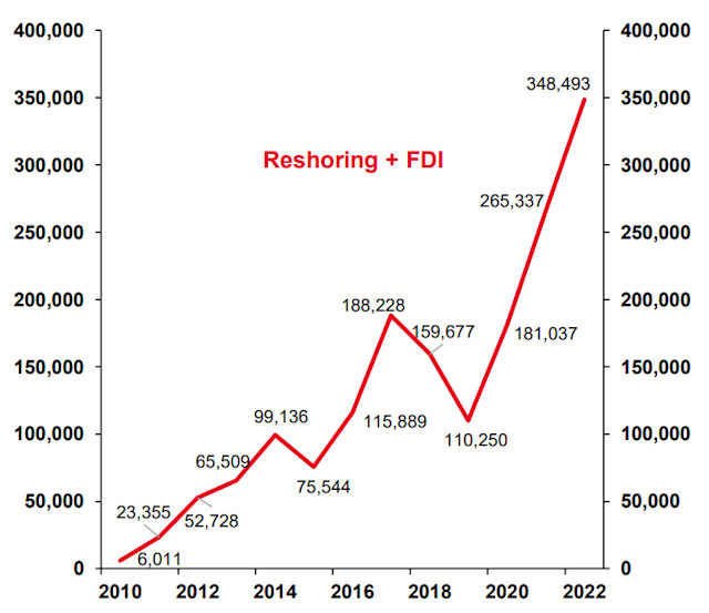 Is reshoring the theme ETF investors need?