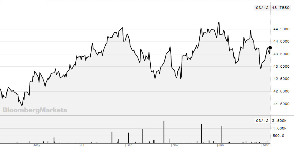 Lyxor green bond ETF becomes certified