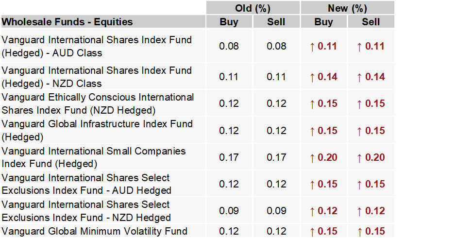 Vanguard Australia radically increases spreads on its wholesale funds