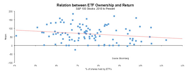 ETF ownership issues resurface as underperformance questions come into play