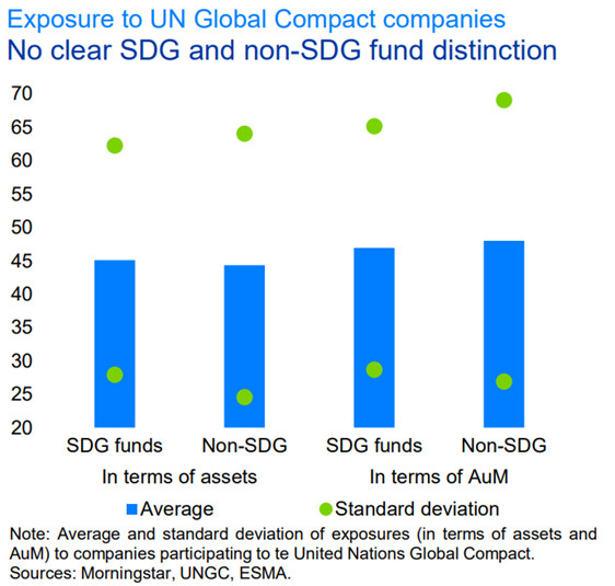 ESMA questions SDG funds’ impact claims
