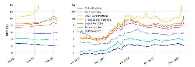 CoCo bonds write-down risk is real
