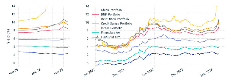 CoCo bonds write-down risk is real