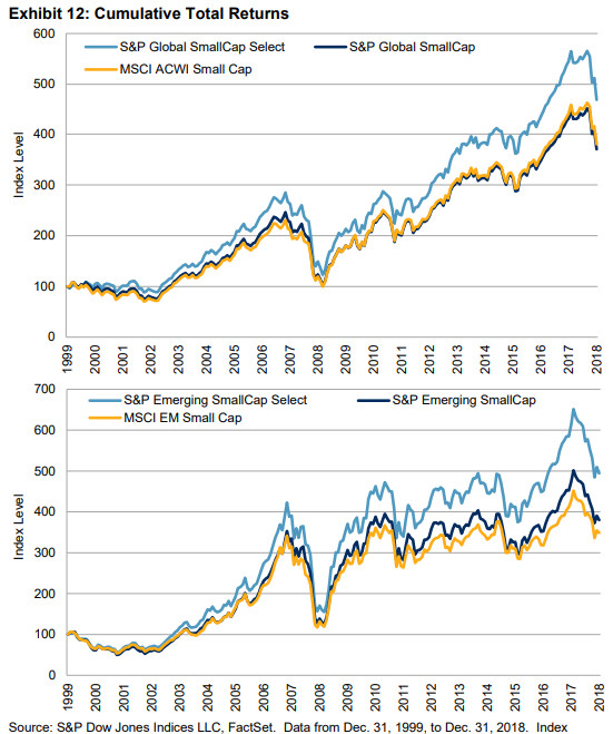 SPDJI: How small-cap indices outperform benchmarks