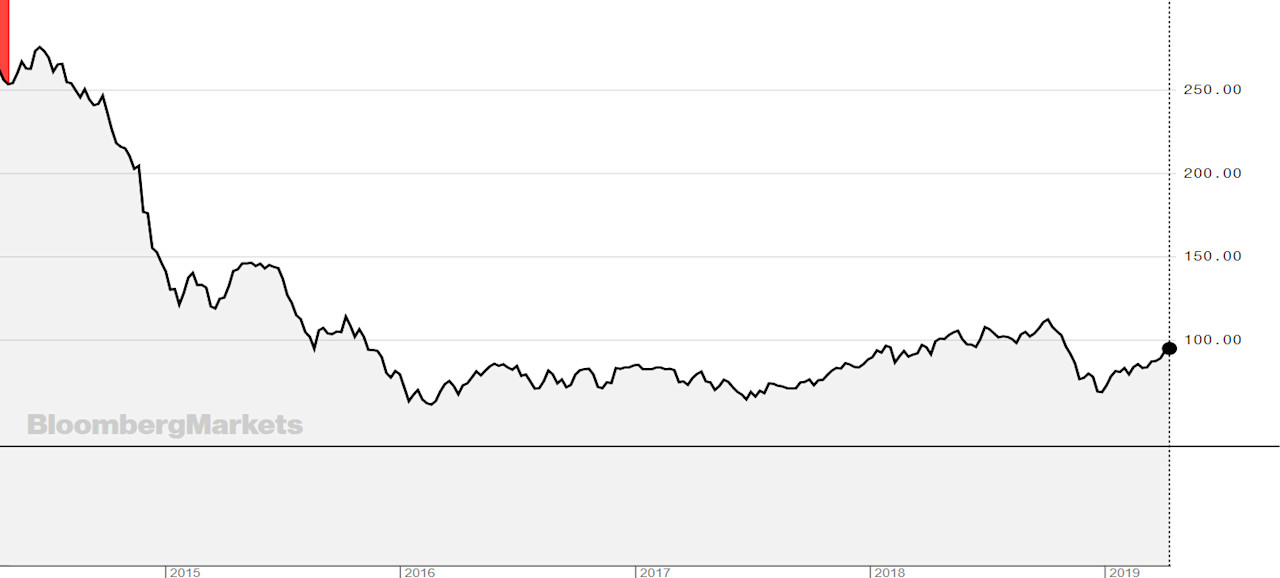 Why are we bothering with commodities?