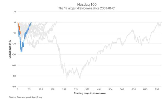 Tech ETF outflows continue with drawdown showing no signs of easing
