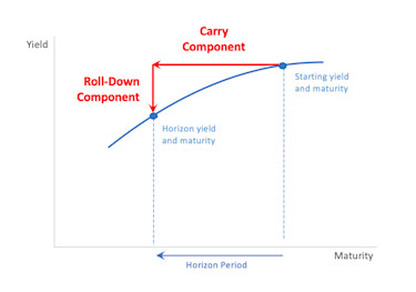 On the finer details of carry and roll-down strategies
