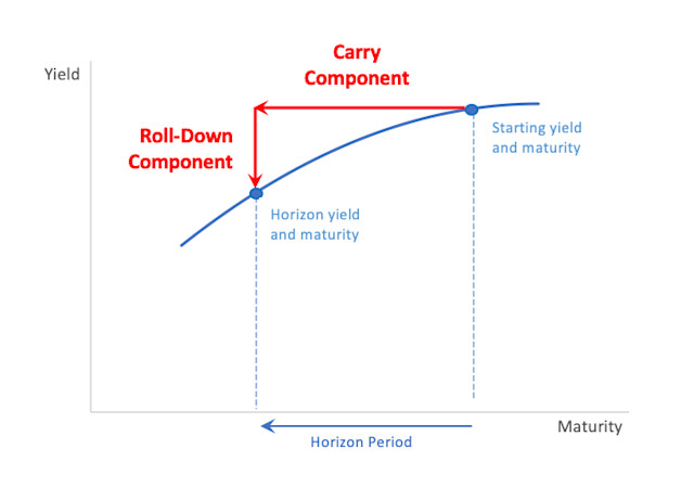 On the finer details of carry and roll-down strategies