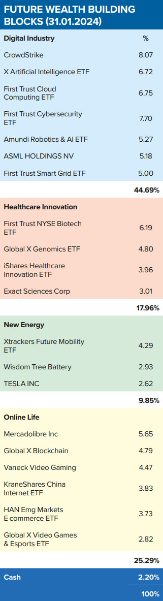 ETFs to capture building blocks of modern life