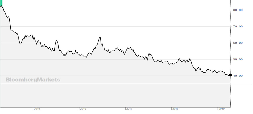 Why are we bothering with commodities?