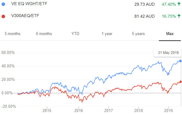 Australia's best ETF: Vanguard’s VAS or VanEck’s MVW?
