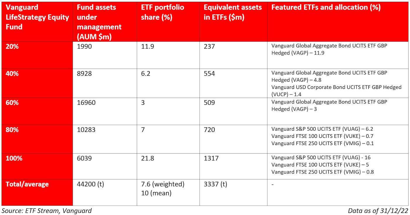 Vanguard turns to ETFs in LifeStrategy range