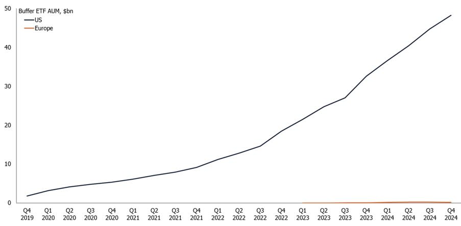 BlackRock to launch 'max' buffer ETF in Europe