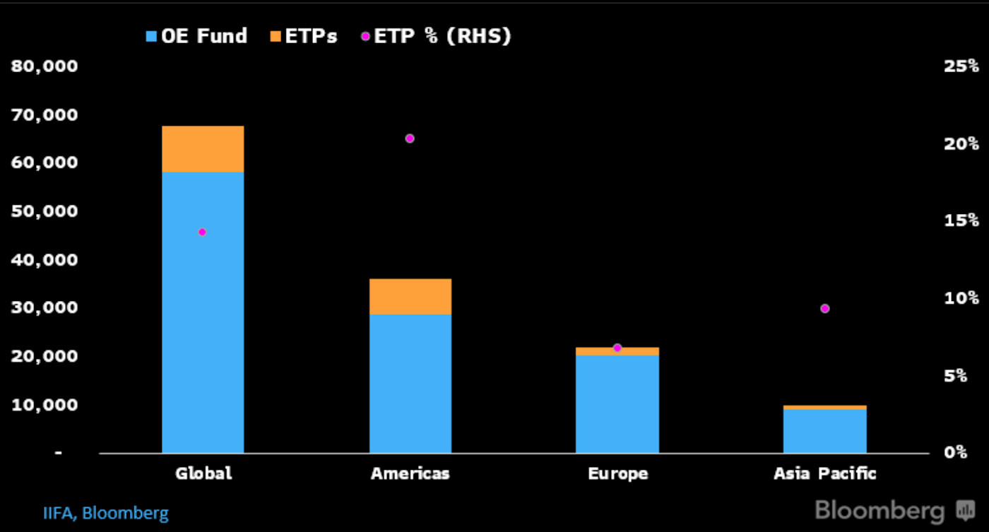 ETF market share in Europe still half of global average