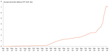 Defence ETFs and the controversial weapon conundrum