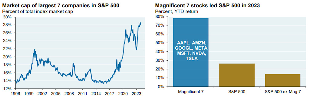 Equal-weight S&P 500 ETFs: ‘Magnificent seven’ beaters?