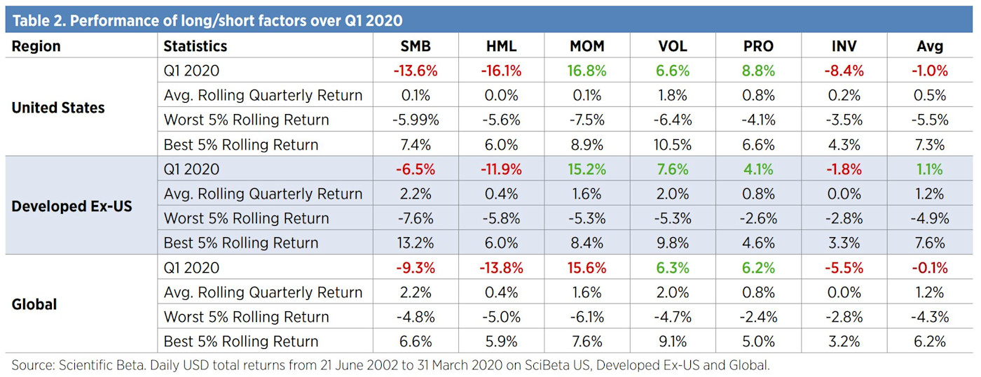 Is it possible to time factors?